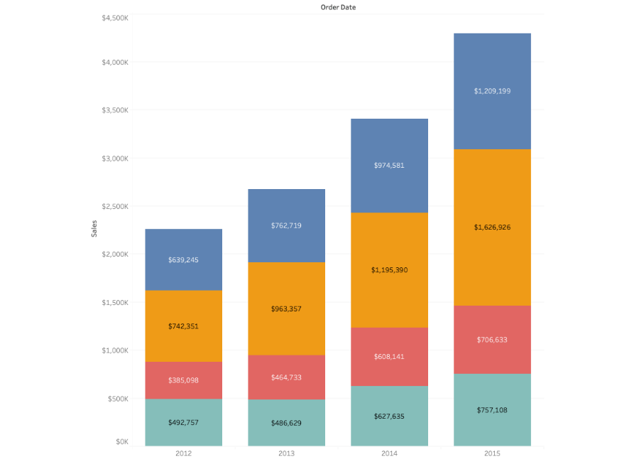 Understanding and Using Bar Charts | Tableau Understanding and Using Bar Charts | Tableau