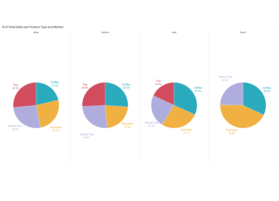 How to Create a Tableau Pie Chart? 7 Easy Steps | Hevo How to Create a Tableau Pie Chart? 7 Easy Steps | Hevo