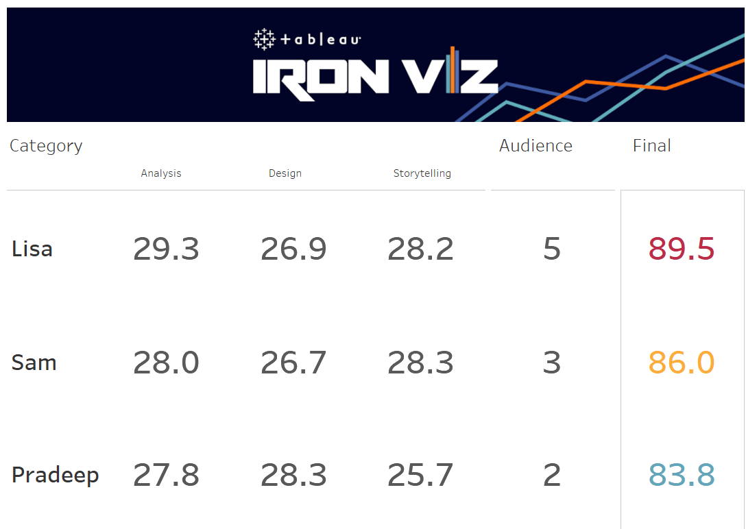 Iron Viz 2021 Championship: Data that will rock your world