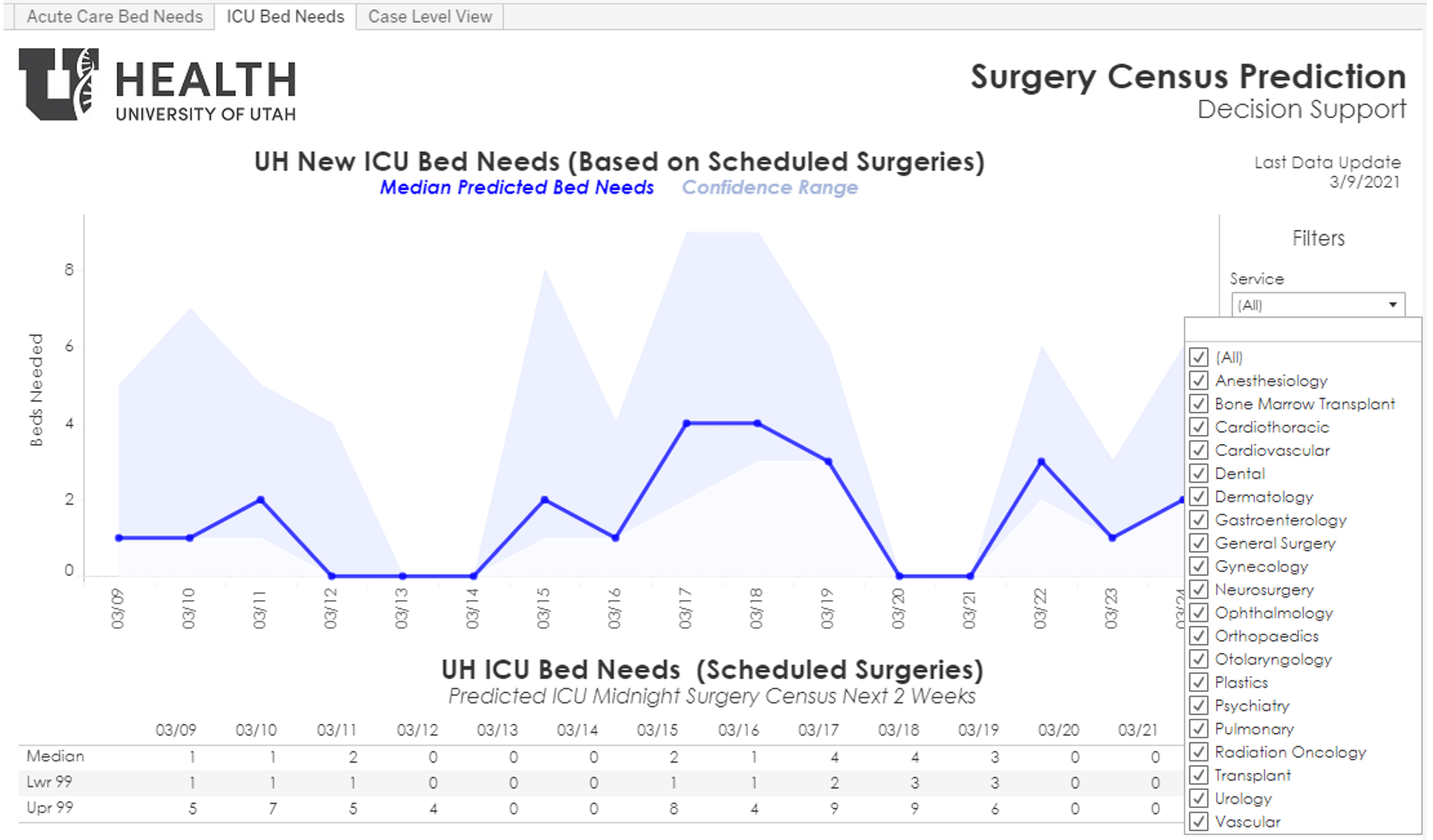 Predictive analytics help University of Utah Health optimize telehealth ... Predictive analytics help University of Utah Health optimize telehealth ...