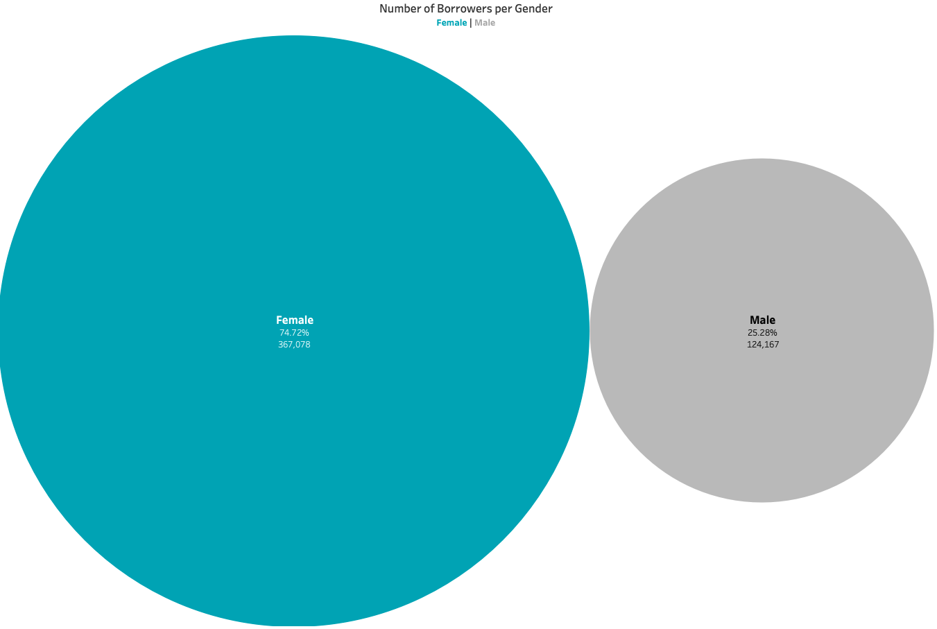 Understanding and Using Bubble Charts | Tableau Understanding and Using Bubble Charts | Tableau