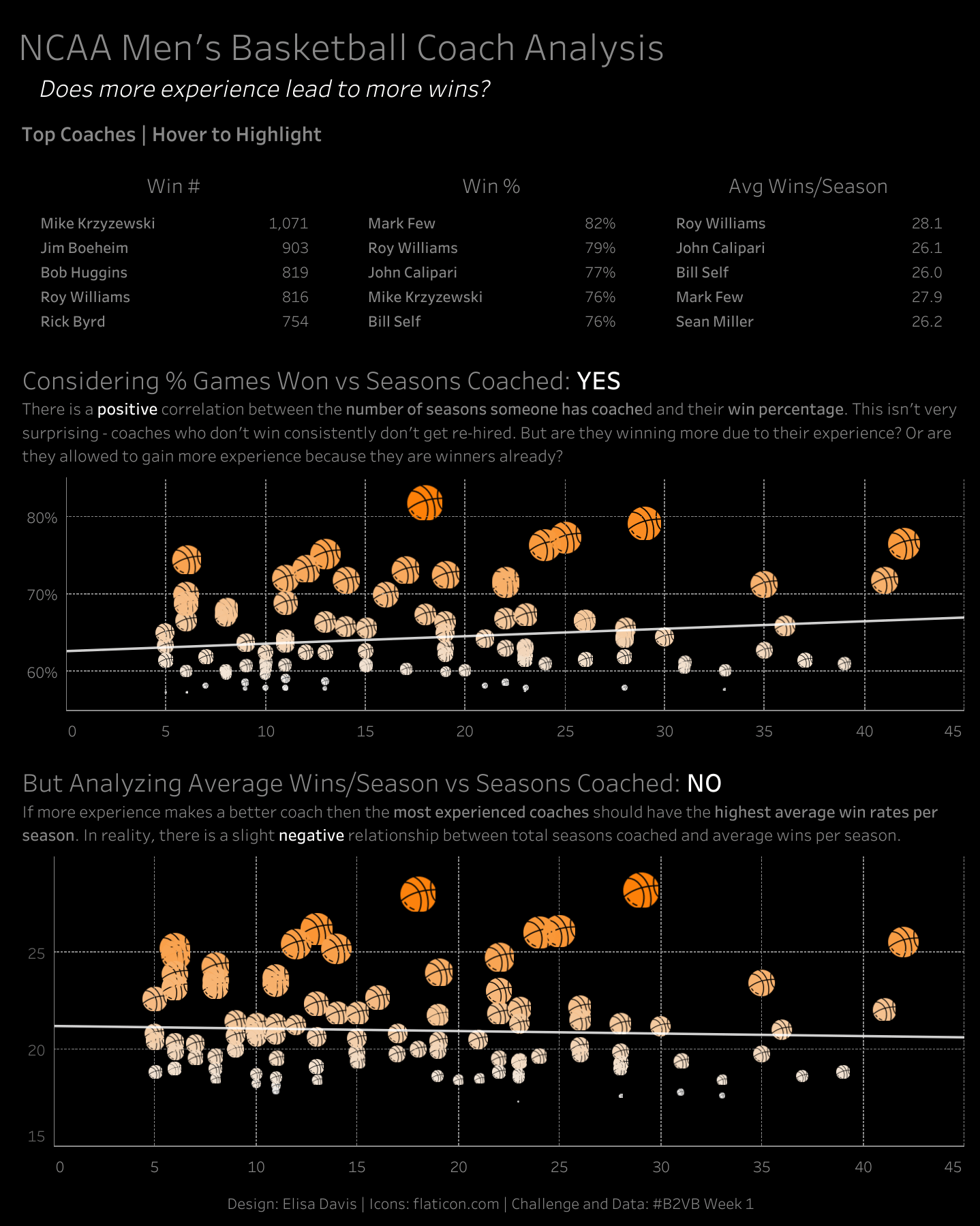 How Tableau Public Transformed Elisa Davis' Data Viz Career