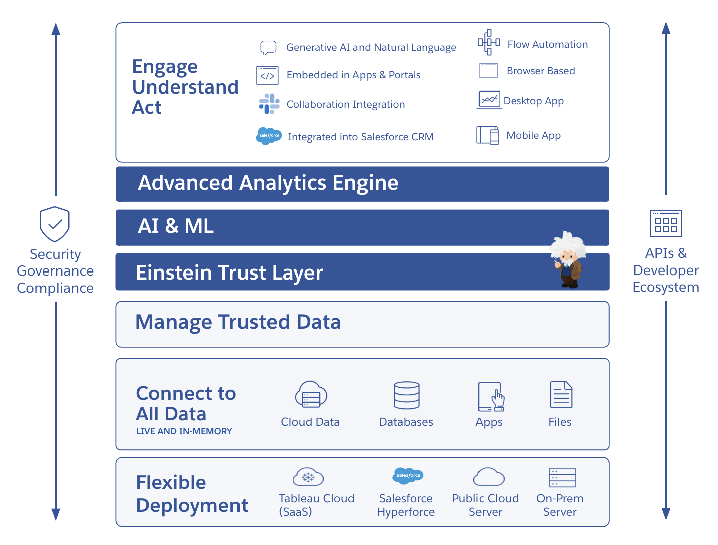 Data Management | Discover, understand, connect, and trust your data
