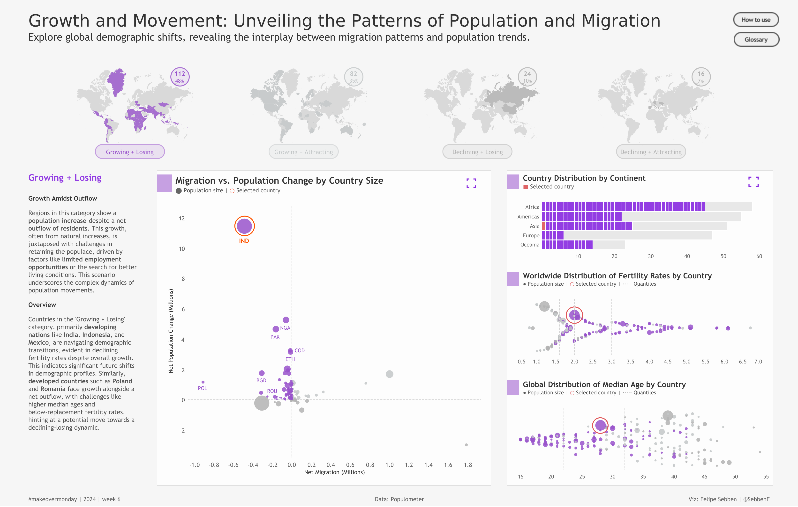 Unveiling the Patterns of Population and Migration