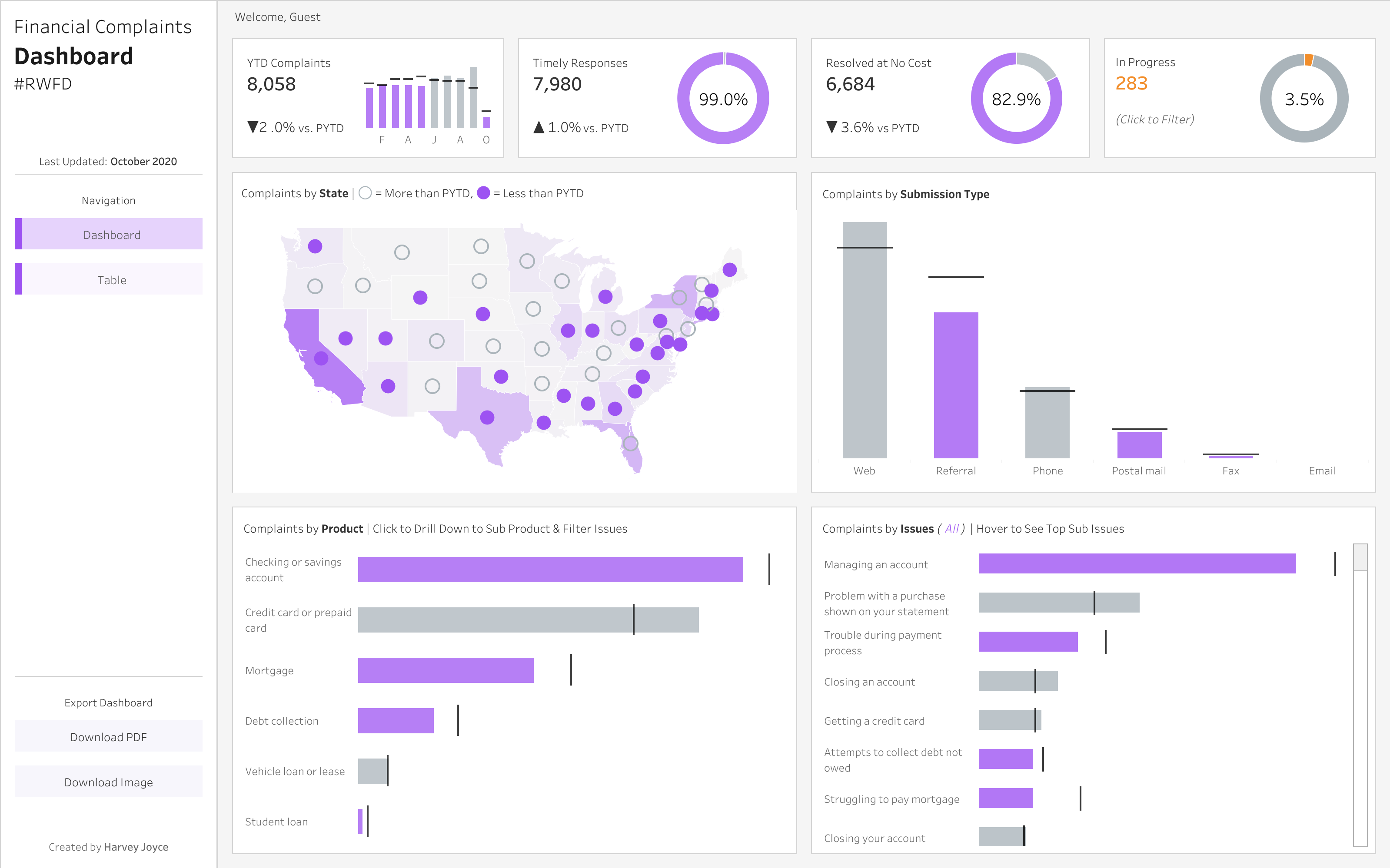 Telecommunications Analytics – Dashboard