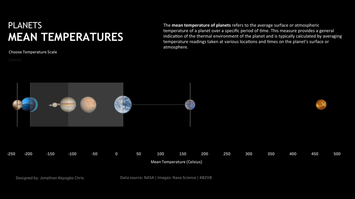 Mean Temperatures of Planets