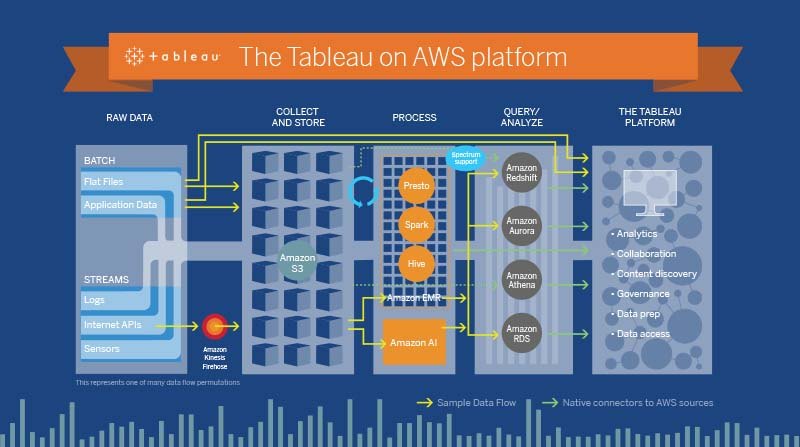 AWS: Tableau on Amazon Web Services for Faster Analysis