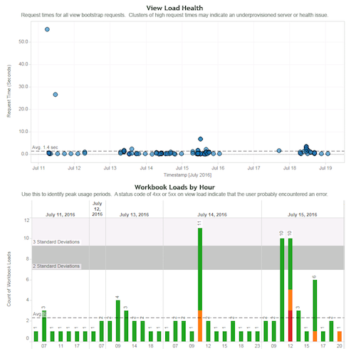 Introducing Logshark: Analyze your Tableau Server log files with Tableau Introducing Logshark: Analyze your Tableau Server log files with Tableau