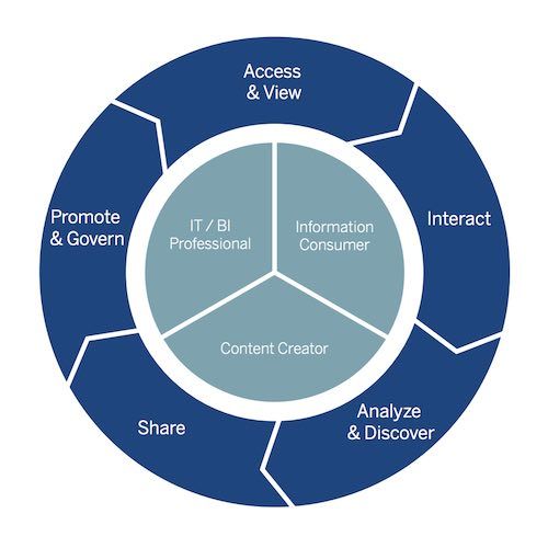 How to choose the right modern BI platform How to choose the right modern BI platform