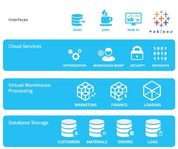 Snowflake and Tableau: Enhanced data storage and analysis Snowflake and Tableau: Enhanced data storage and analysis